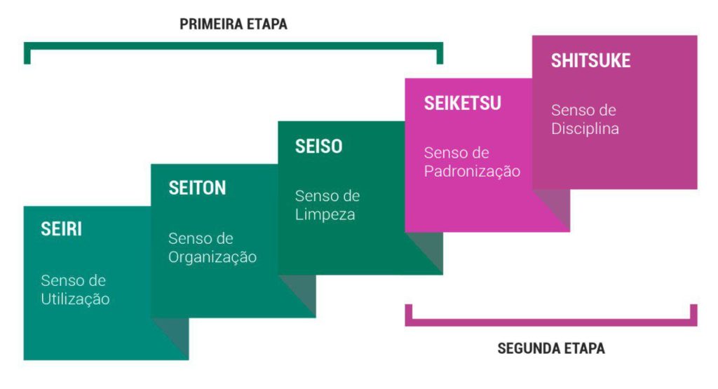 5S - Ferramentas da Qualidade