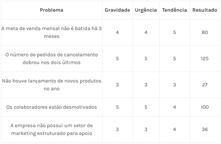 Matriz GUT (Matriz de Priorização) - Ferramentas da Qualidade