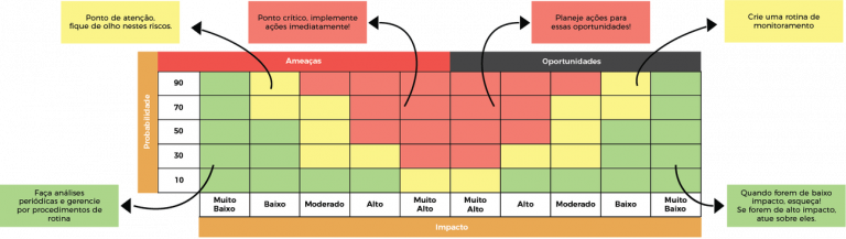 Matriz de Riscos (Matriz de Probabilidade e Impacto) - Ferramentas da ...